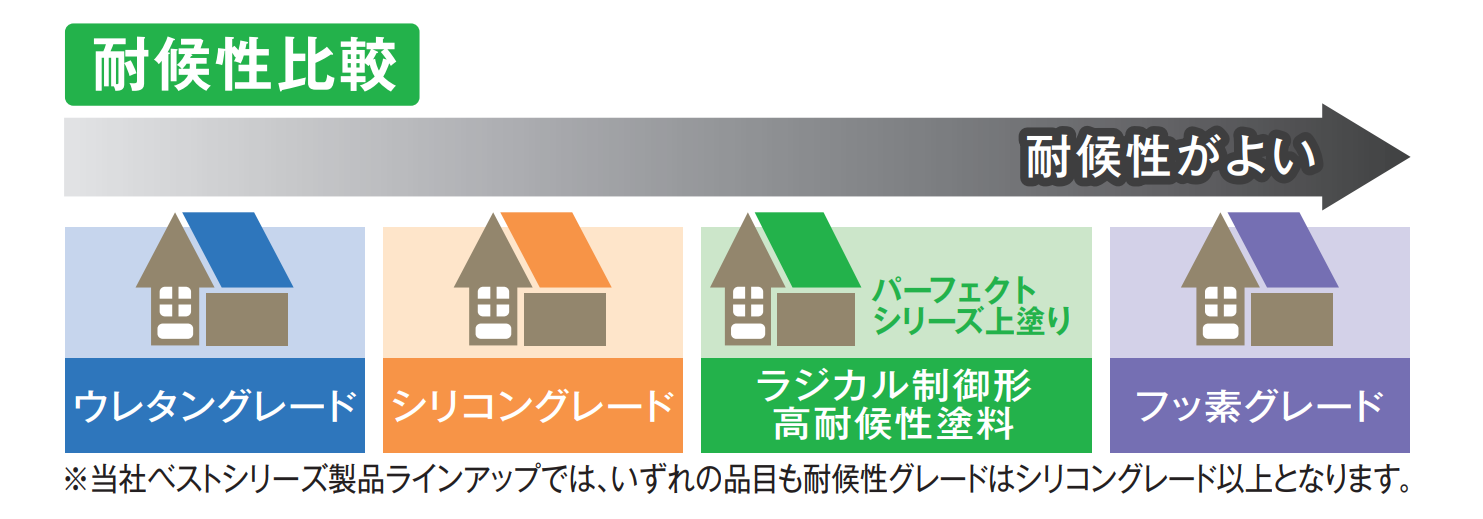 ラジカル制御技術を生かした高耐候性が強み！ファインパーフェクトベストについて｜スタッフブログ｜シャイン｜流山市・柏市の屋根リフォーム・雨漏り